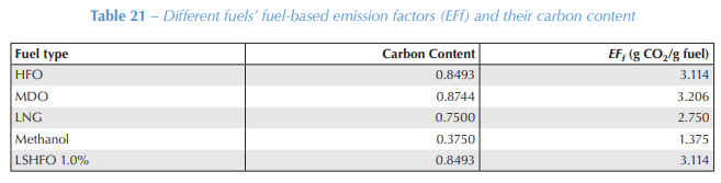 IMOS - CO2 Factors Setup and Emissions Metrics & Ratings
