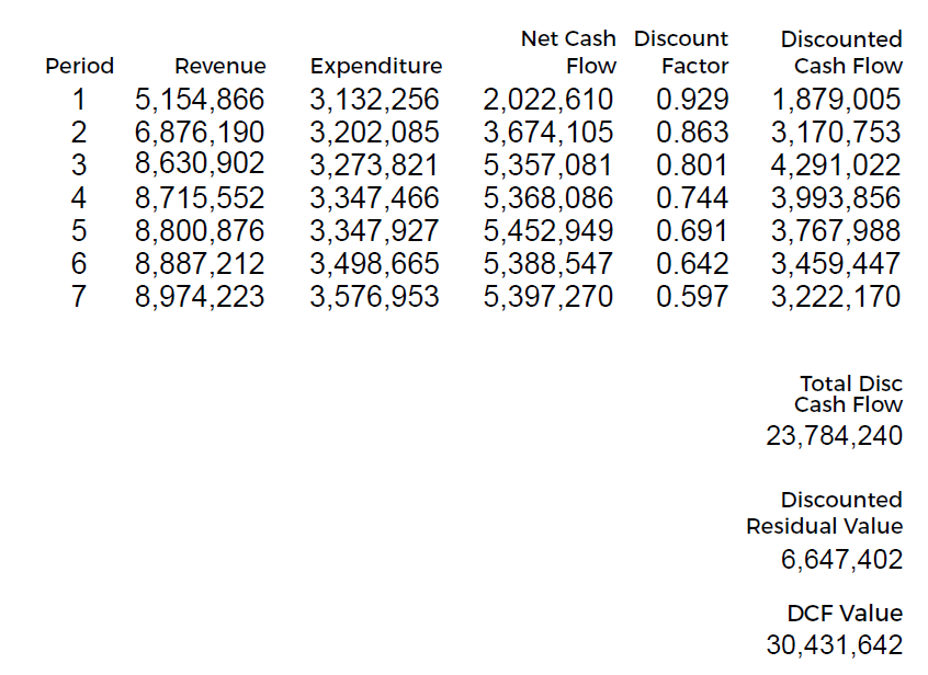 Discounted Cash Flow (DCF)